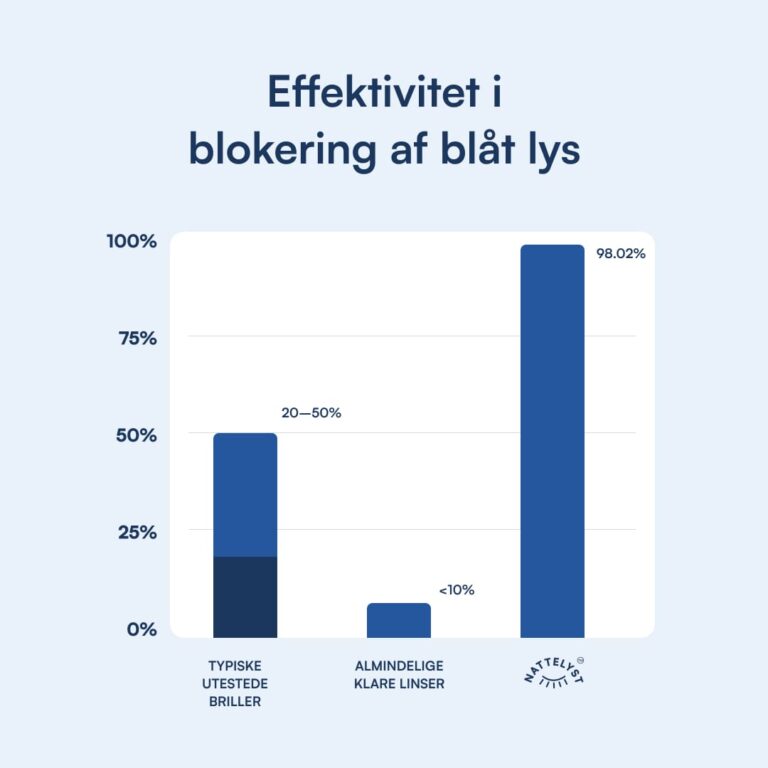 PURE Blue Light - Nattelyst